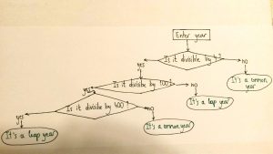 "Space" coding for children - Wonderdome: Planetarium Shows for Schools